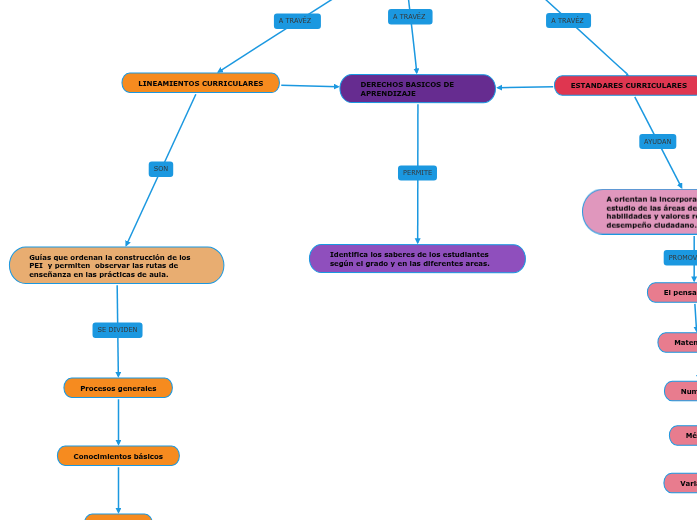 Importancia de generar procesos de pensami...- Mind Map